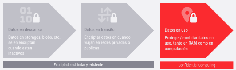 Azure Confidential Computing | JMFLORESZAZO