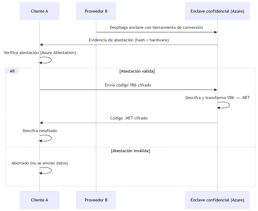 Entorno Clean Room con Azure Confidential Computing para la migración ...